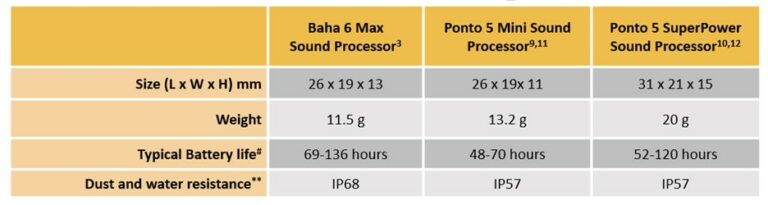 Our commitment to our Cochlear Baha bone conduction recipients