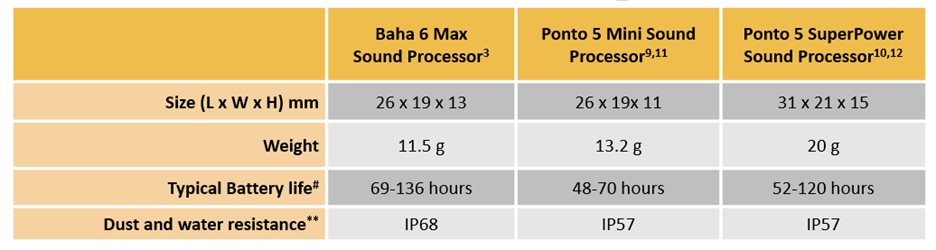 Our commitment to our Cochlear Baha bone conduction recipients